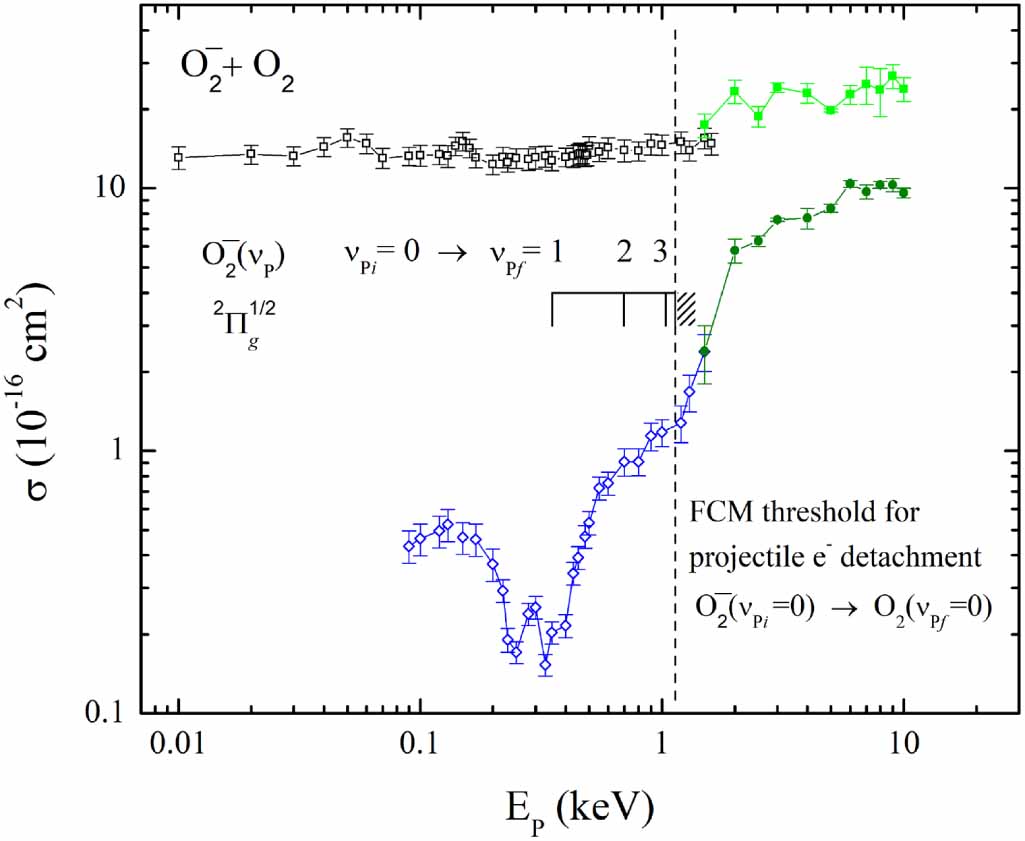 The quasi-free electron interaction model in electron detachment cross ...