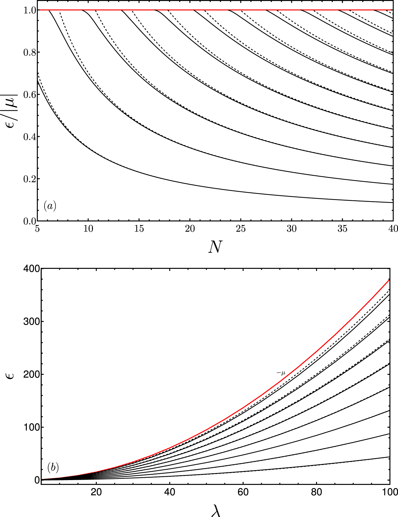 Phase diagram and elementary excitations of strongly interacting ...