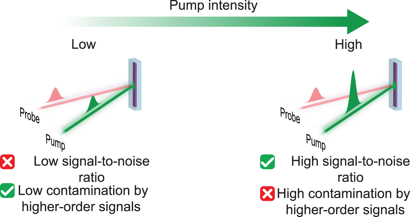 A simple method to extract nonlinear signals in time-resolved ...
