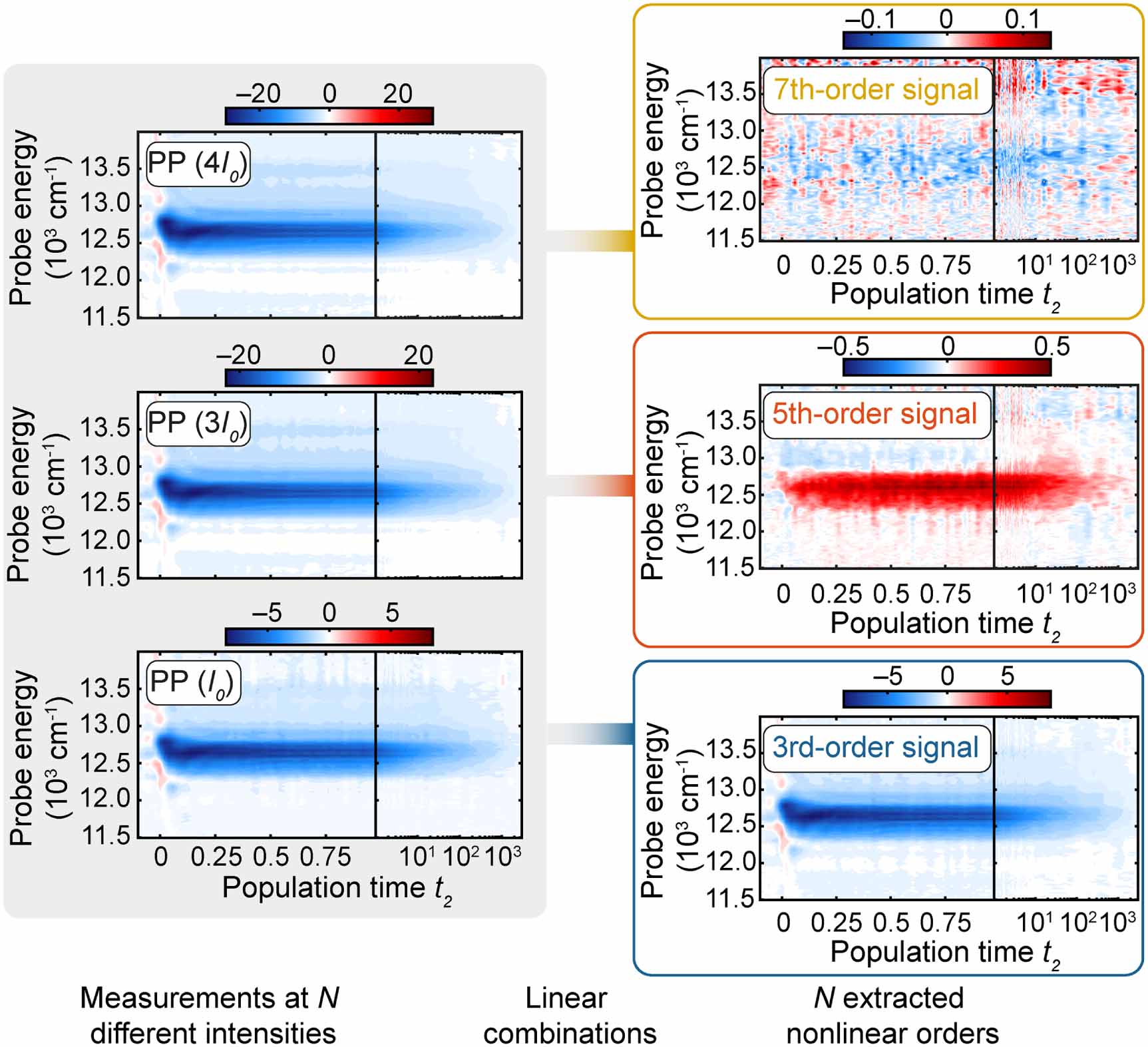 A simple method to extract nonlinear signals in time-resolved ...