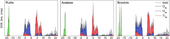 The electronic structure and optical response of rutile, anatase and ...