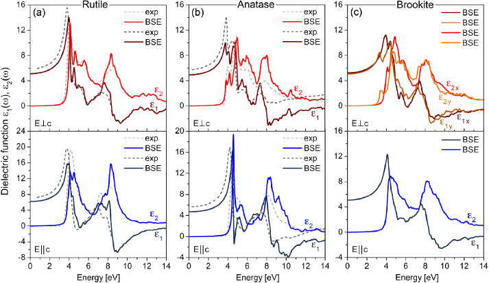The electronic structure and optical response of rutile, anatase and ...