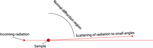 Everything SAXS: small-angle scattering pattern collection and ...