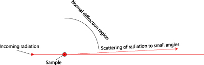 Everything SAXS: small-angle scattering pattern collection and ...