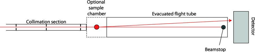 Everything SAXS: small-angle scattering pattern collection and ...