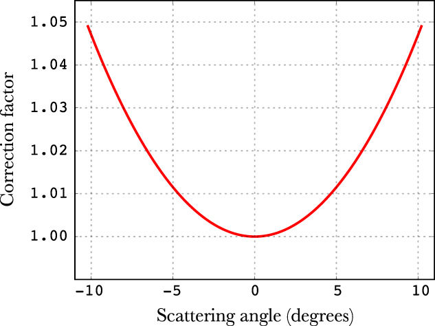Everything SAXS: small-angle scattering pattern collection and ...