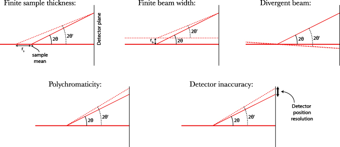 Everything SAXS: small-angle scattering pattern collection and ...