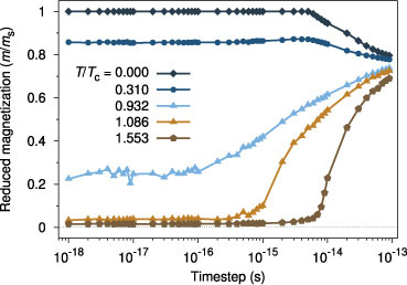 Atomistic spin model simulations of magnetic nanomaterials - IOPscience