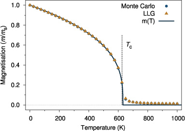 Atomistic spin model simulations of magnetic nanomaterials - IOPscience
