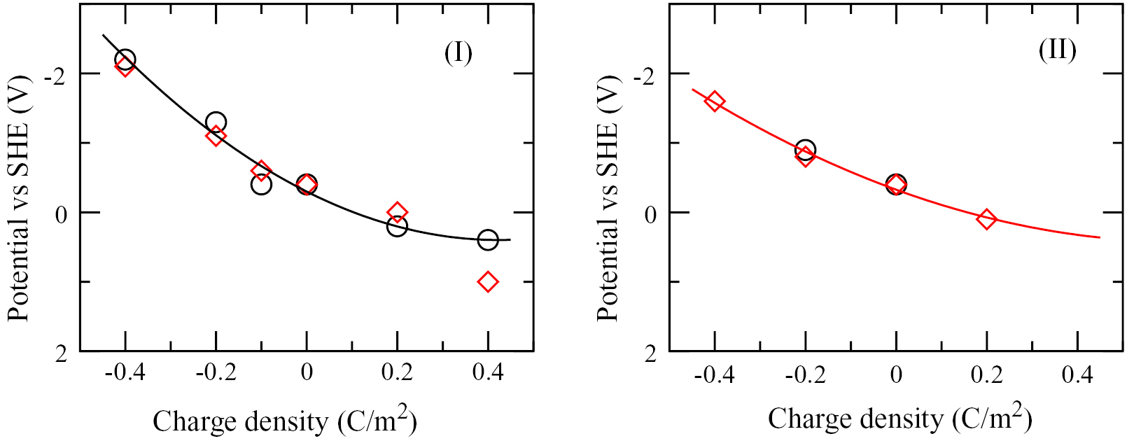 The electric double layer at a rutile TiO2 water interface modelled using density functional ...