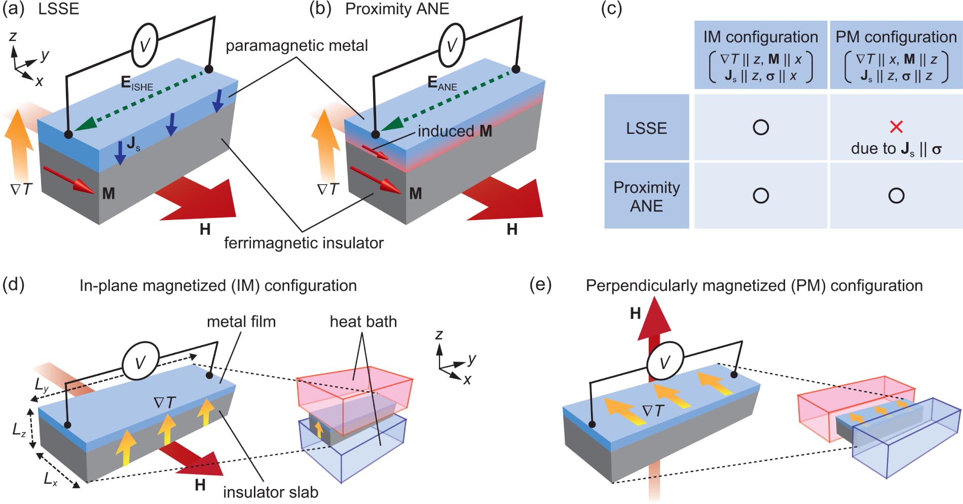 Longitudinal spin Seebeck effect: from fundamentals to applications ...