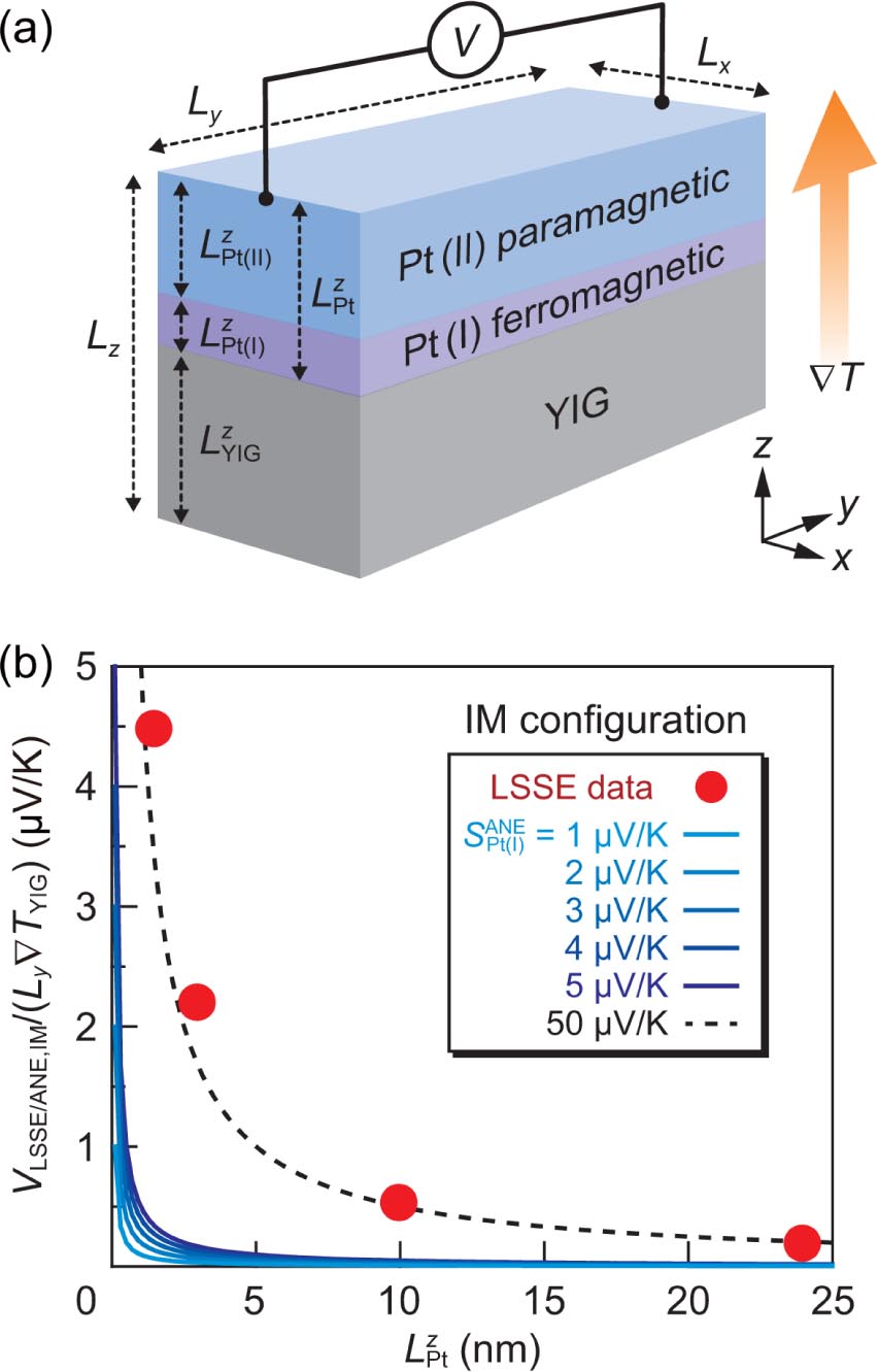 Longitudinal spin Seebeck effect: from fundamentals to applications ...