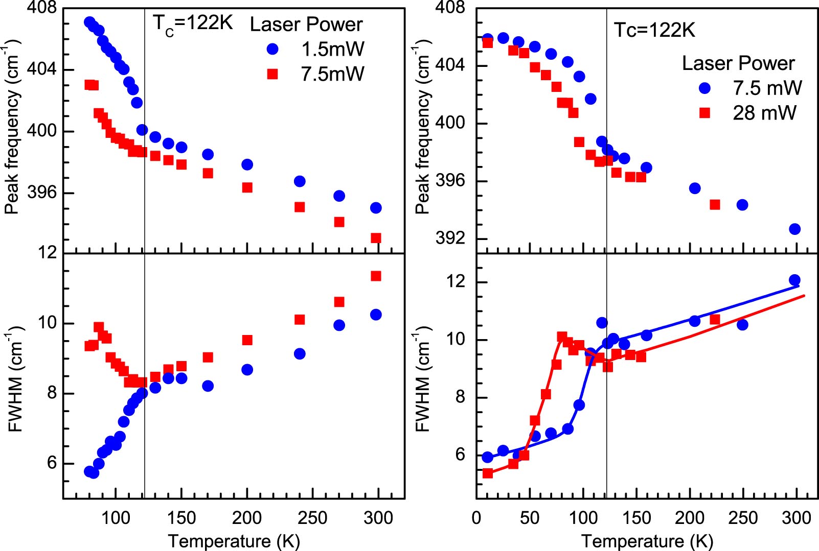 Raman studies of nearly half-metallic ferromagnetic CoS2 - IOPscience
