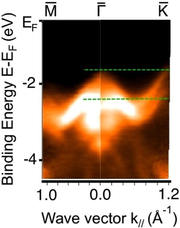 Spin–orbit coupling in the band structure of monolayer WSe2 - IOPscience