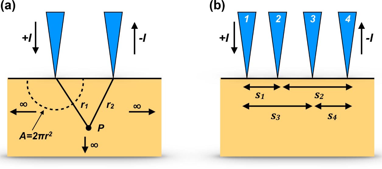 The 100th anniversary of the four-point probe technique: the role of probe geometries in ...