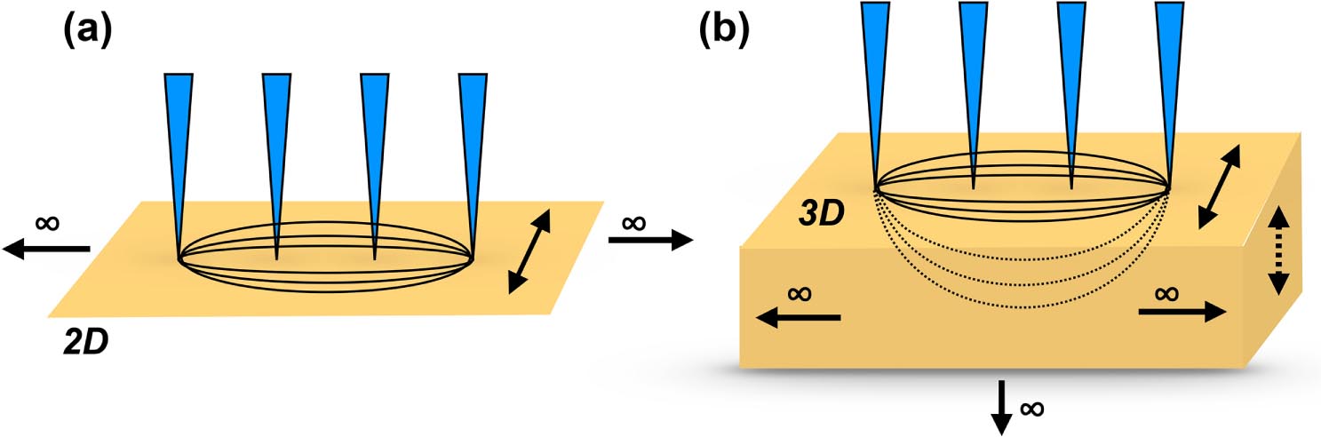 The 100th anniversary of the four-point probe technique: the role of ...