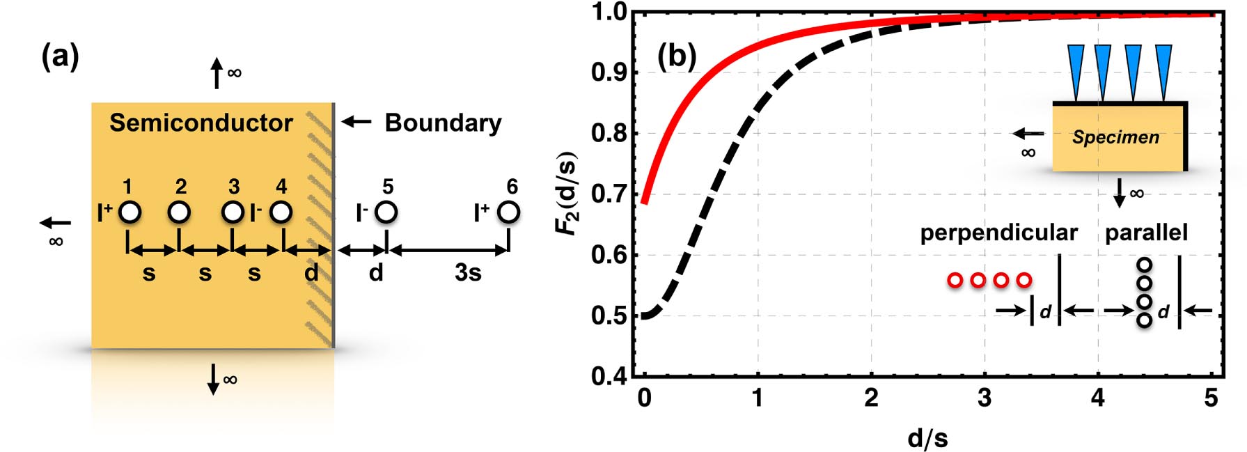 The 100th anniversary of the four-point probe technique: the role of ...