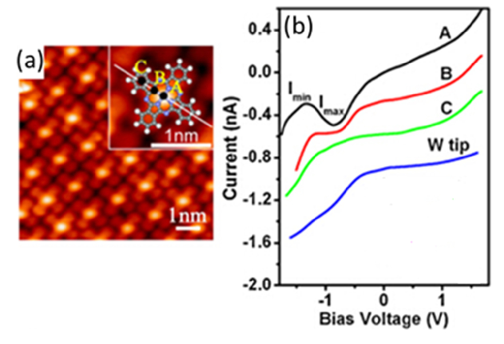 Negative differential conductance in molecular junctions: an overview ...