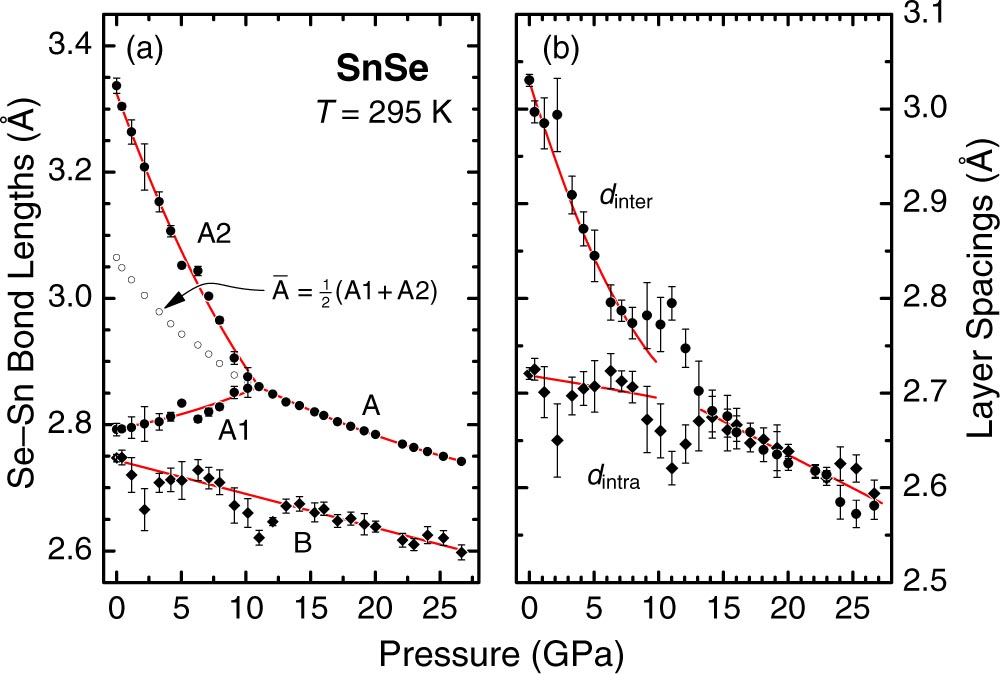 Structural changes in thermoelectric SnSe at high pressures - IOPscience