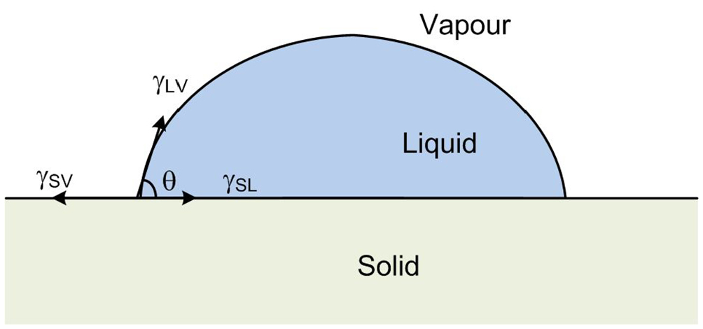 Young’s equation revisited - IOPscience