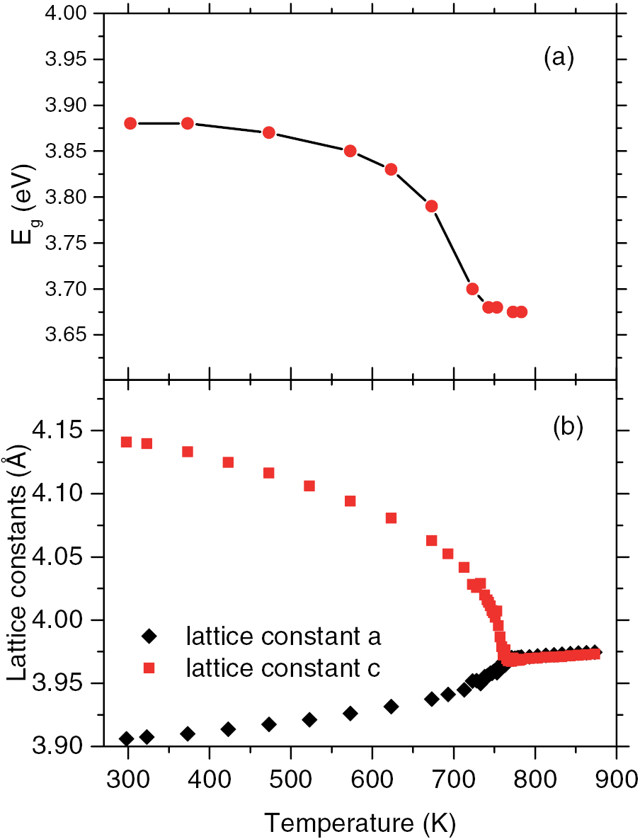 The variation of PbTiO3 bandgap at ferroelectric phase transition ...