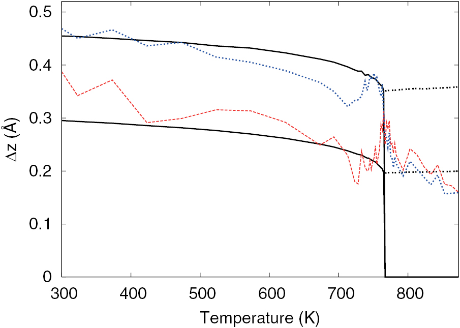 The variation of PbTiO3 bandgap at ferroelectric phase transition ...