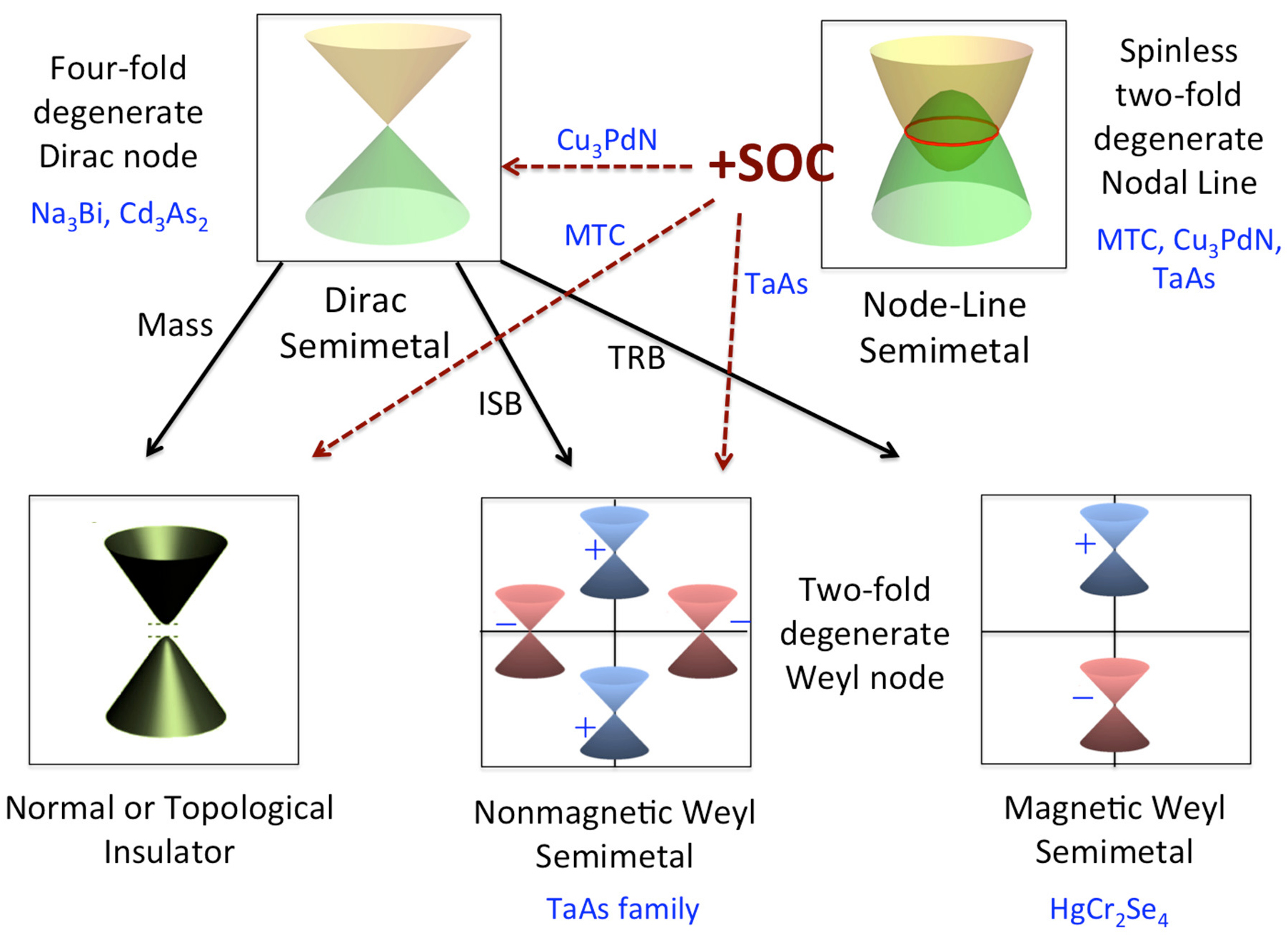Topological semimetals predicted from first-principles calculations ...