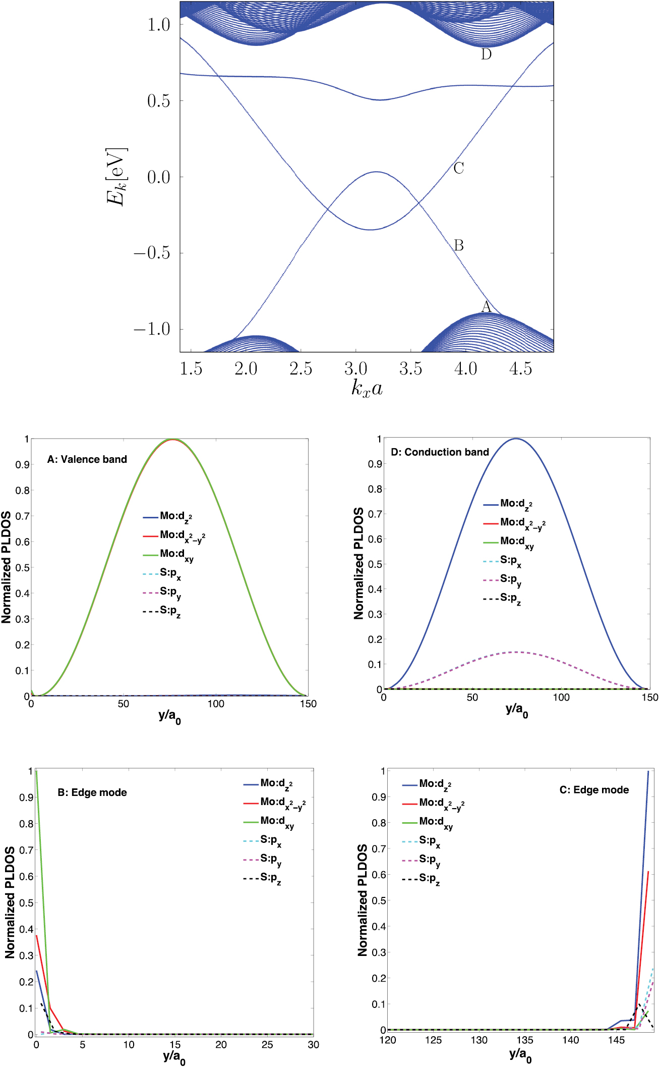 Edge modes in zigzag and armchair ribbons of monolayer MoS2 - IOPscience