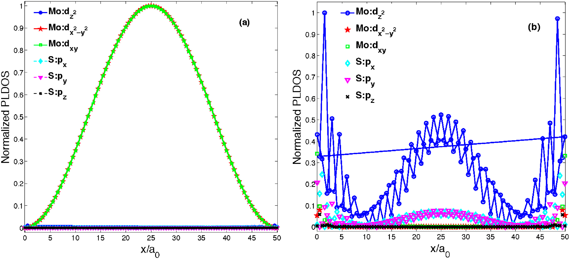 Edge modes in zigzag and armchair ribbons of monolayer MoS2 - IOPscience