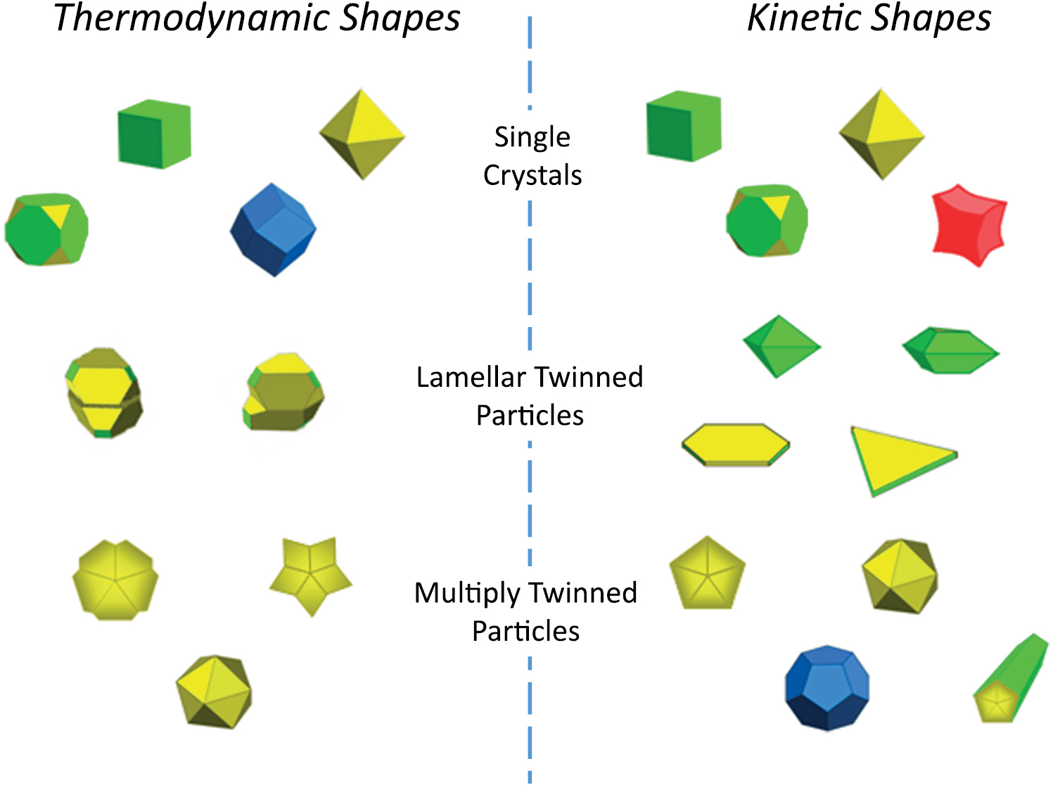 Nanoparticle shape, thermodynamics and kinetics - IOPscience