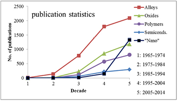 Surface segregation - IOPscience