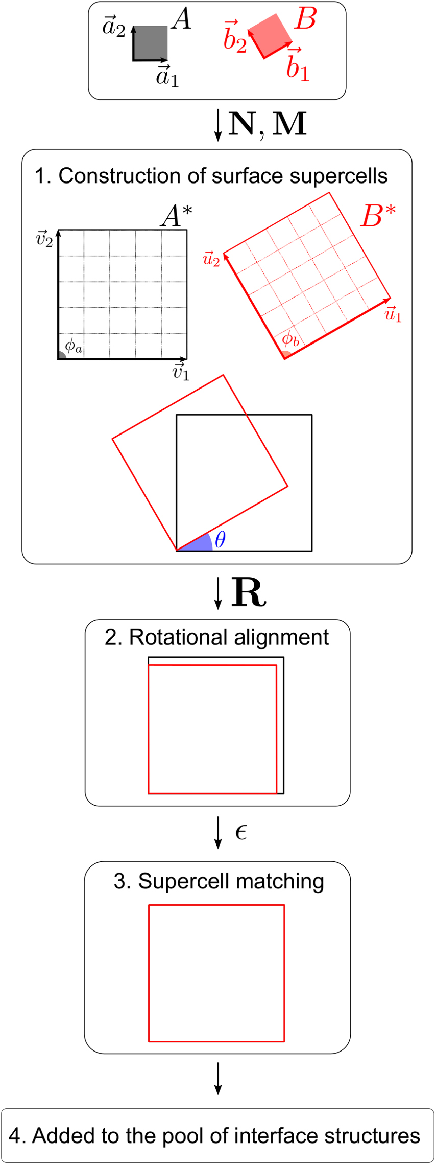 Method for determining optimal supercell representation of interfaces ...
