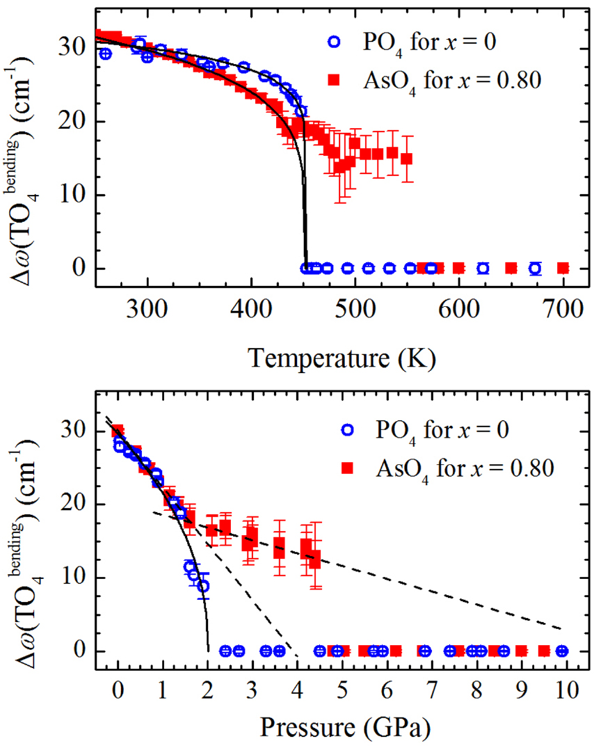 Ferroelasticity in palmierite-type(1 − x)Pb3(PO4)2 − xPb3(AsO4)2 ...