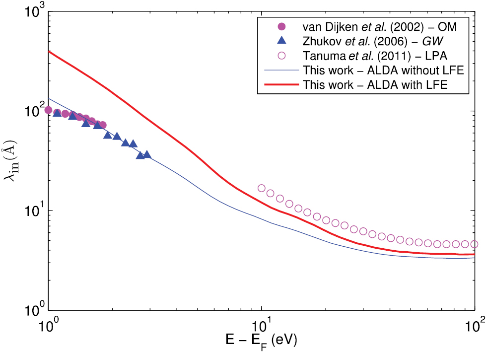 Electron inelastic mean free path at energies below 100 eV - IOPscience