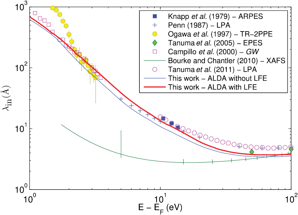 Electron inelastic mean free path at energies below 100 eV - IOPscience