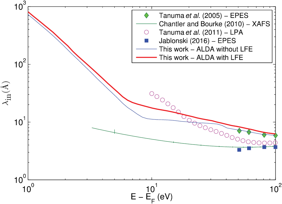 Electron inelastic mean free path at energies below 100 eV - IOPscience