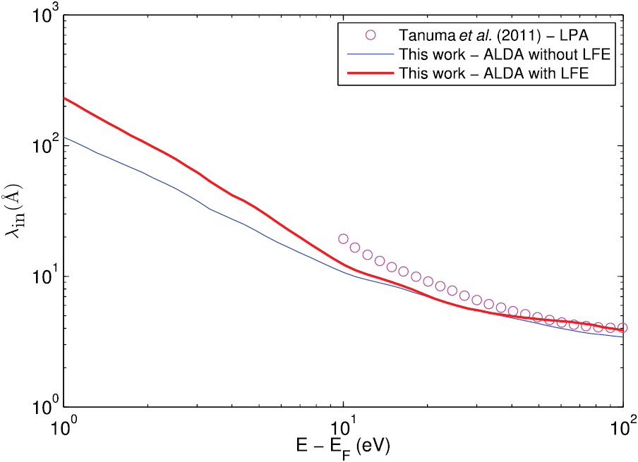 Electron inelastic mean free path at energies below 100 eV - IOPscience