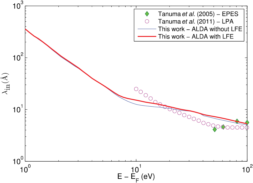 Electron inelastic mean free path at energies below 100 eV - IOPscience