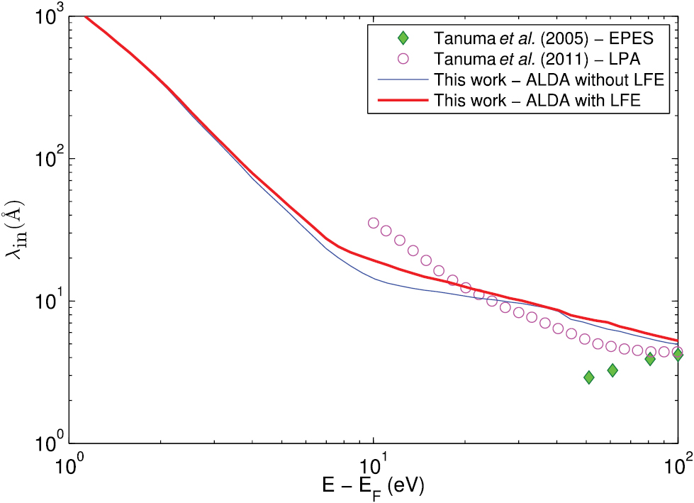 Electron inelastic mean free path at energies below 100 eV - IOPscience