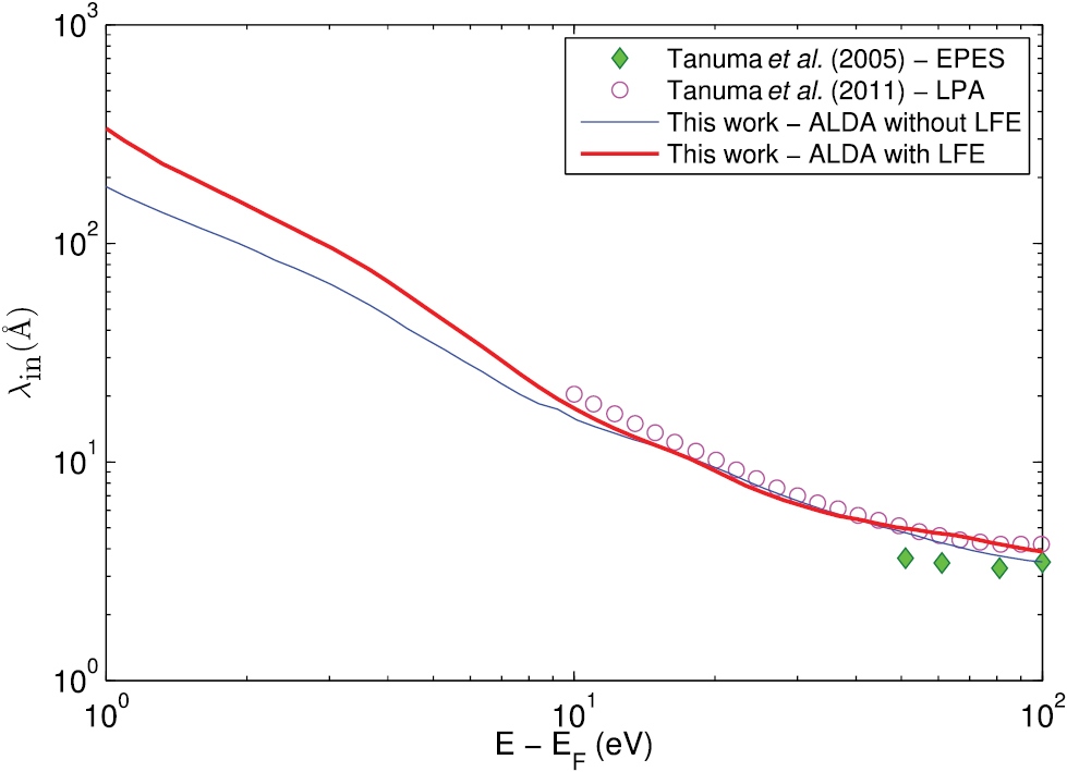 Electron inelastic mean free path at energies below 100 eV - IOPscience