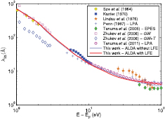 Electron inelastic mean free path at energies below 100 eV - IOPscience