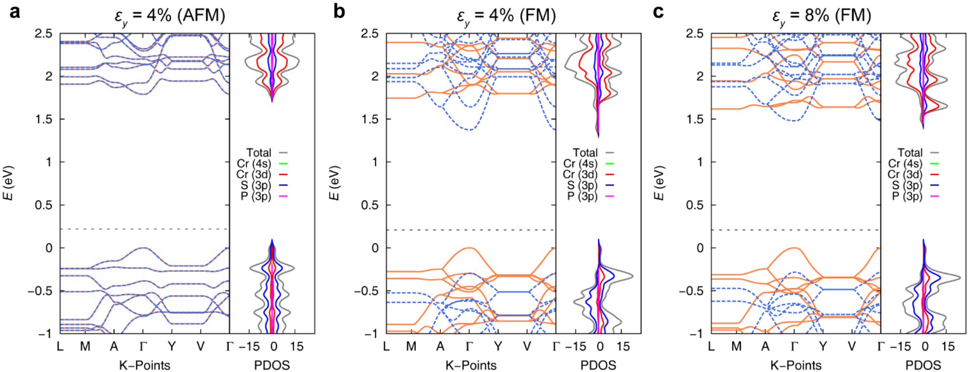 A comprehensive study of piezomagnetic response in CrPS4 monolayer ...