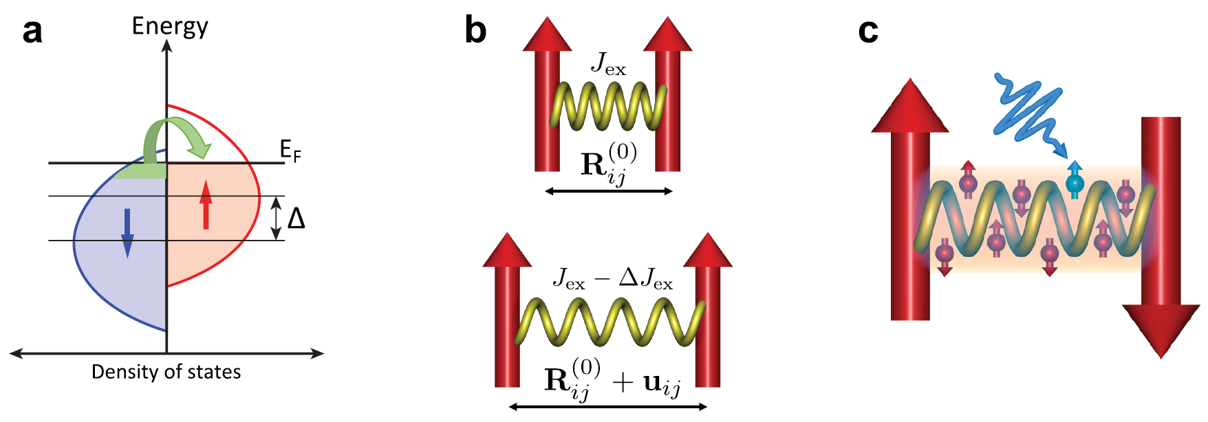 Manipulating magnetism by ultrafast control of the exchange interaction ...
