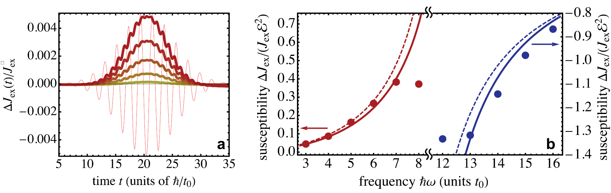 Manipulating magnetism by ultrafast control of the exchange interaction ...