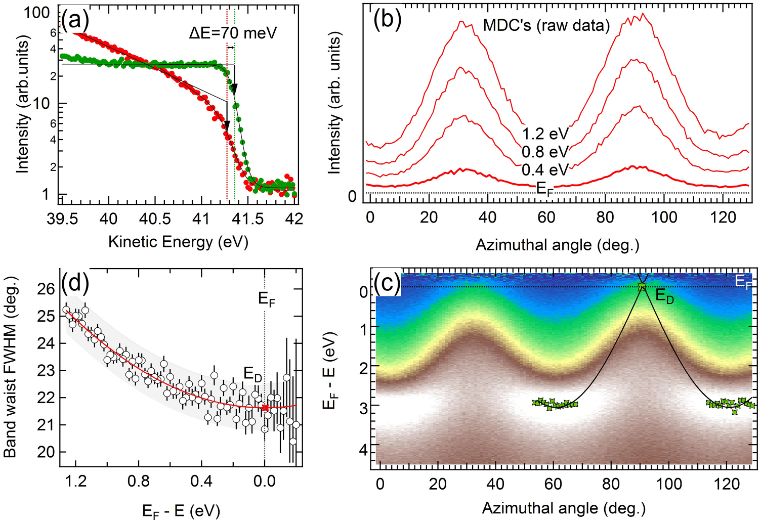 Fermi surface map of large-scale single-orientation graphene on SiO2 ...