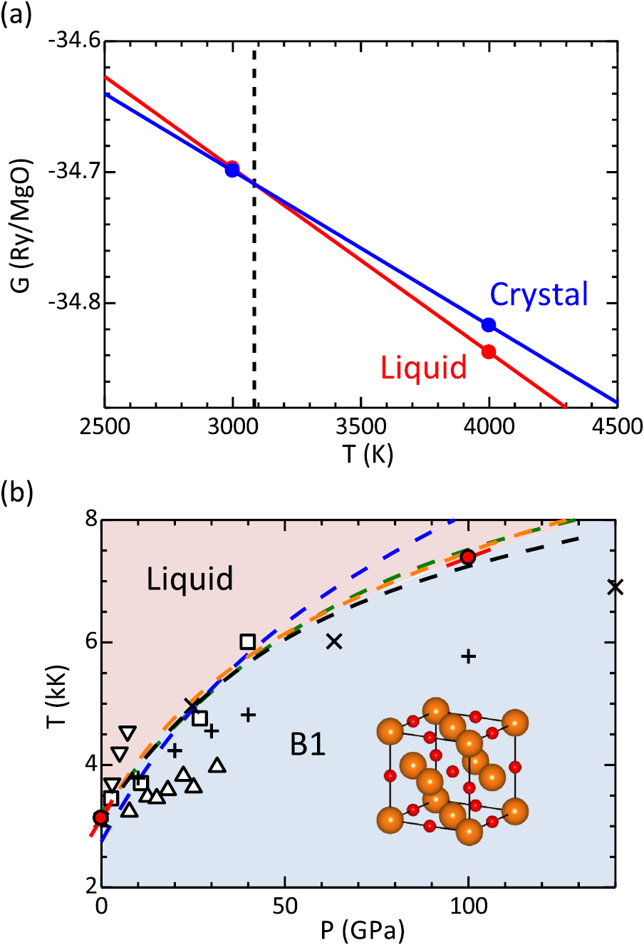 The melting points of MgO up to 4 TPa predicted based on ab initio ...