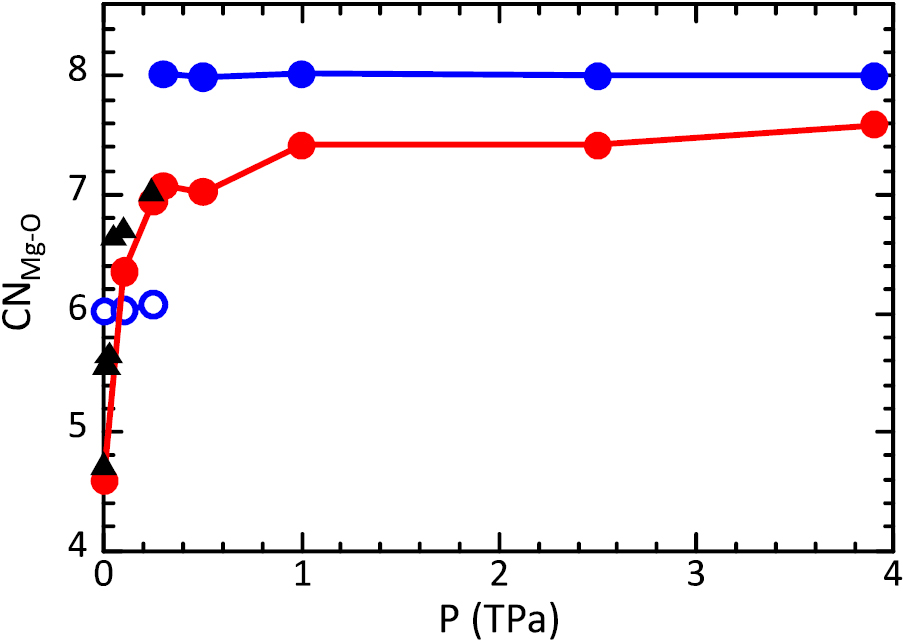 The melting points of MgO up to 4 TPa predicted based on ab initio ...