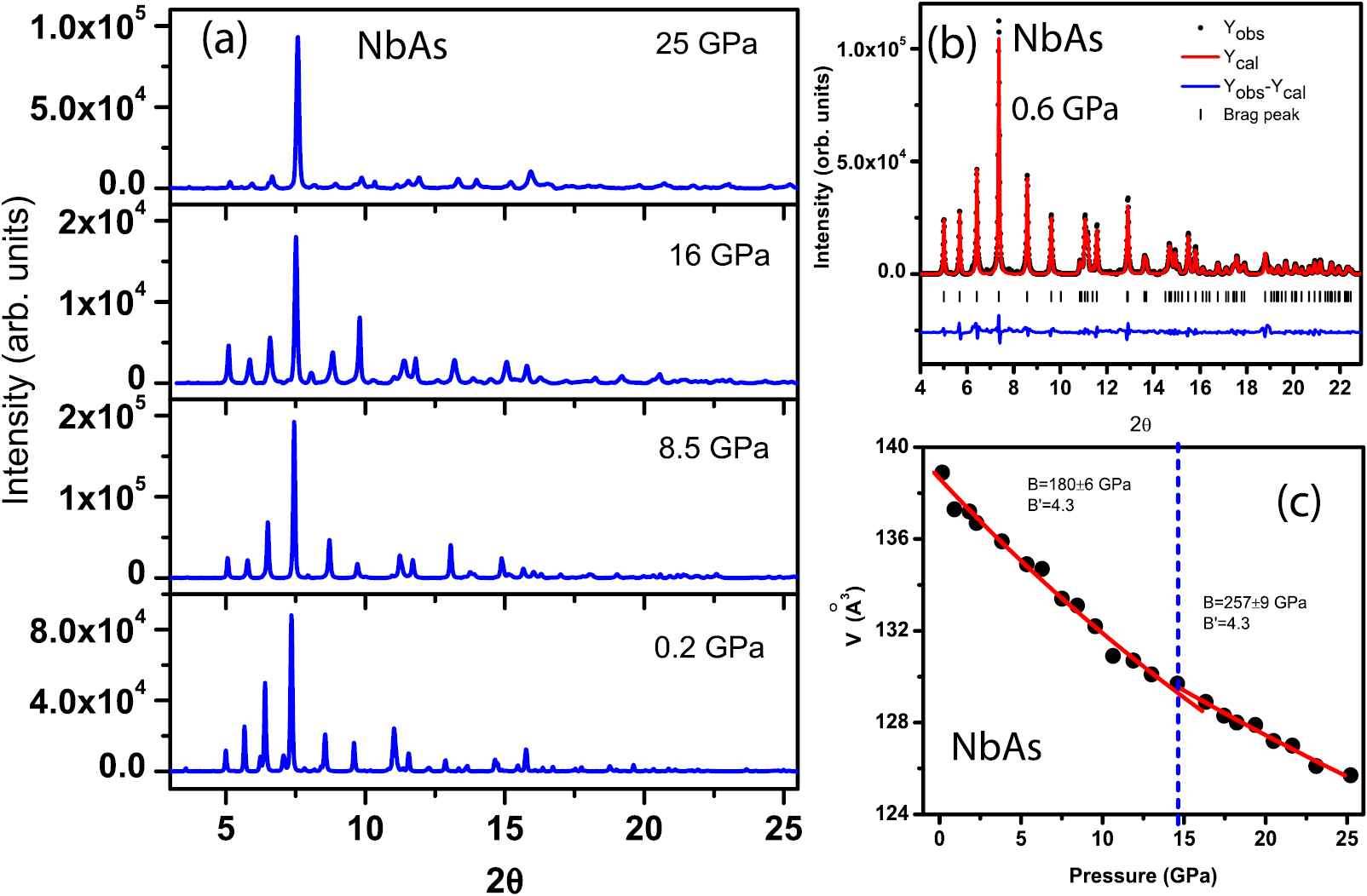 Pressure-induced Lifshitz and structural transitions in NbAs and TaAs ...