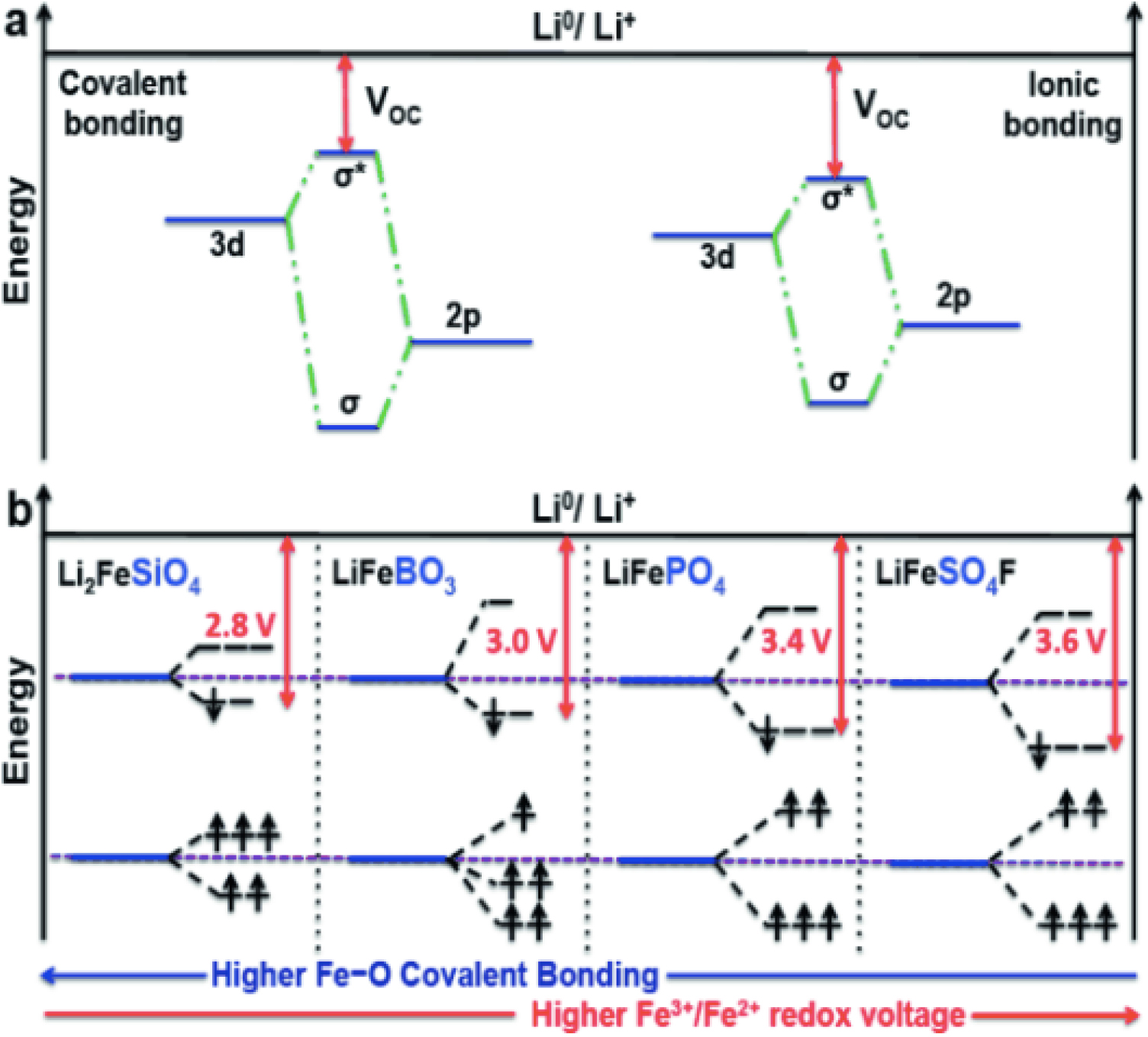Current computational trends in polyanionic cathode materials for Li ...