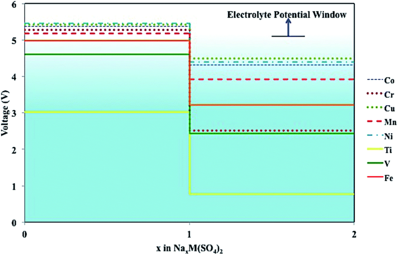Current computational trends in polyanionic cathode materials for Li ...